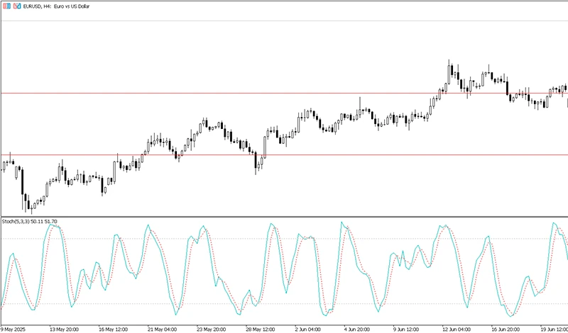 Stochastic Oscillator A Deep Dive Guide For Advanced Traders